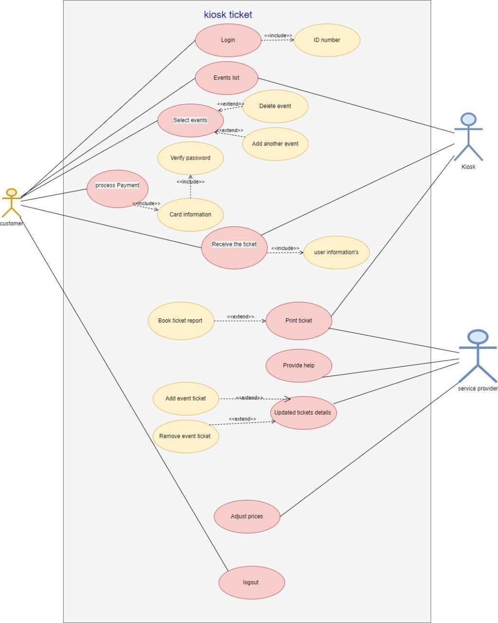 [SOLVED] Draw a class diagram for this use case diagram whith also | SolutionInn