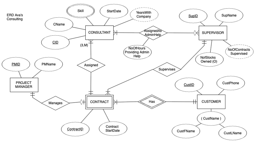 [SOLVED] Need help with Mapping ER Diagram into a relational schema: | SolutionInn