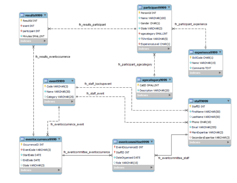 [SOLVED] a . Write the SQL DDL to create a view that | SolutionInn
