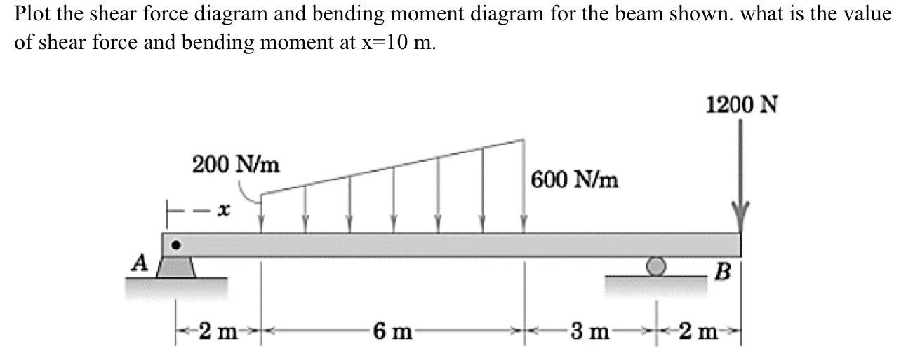 [SOLVED] Plot the shear force diagram and bending moment diagram for the | SolutionInn