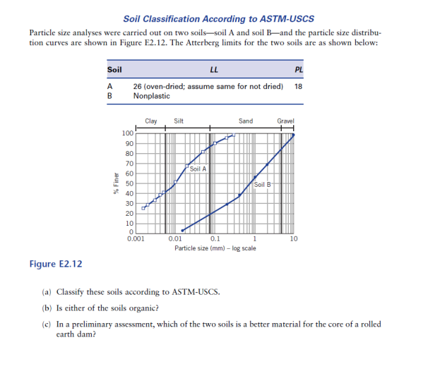 [SOLVED] Soil Classification According to ASTM - USCS Particle size analyses were | SolutionInn