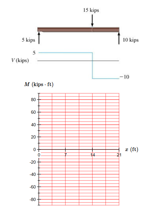 [SOLVED] Draw the bending - moment diagram for this beam. Begin by | SolutionInn