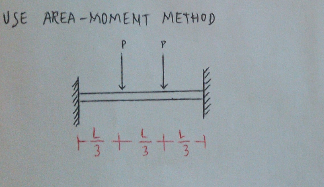 [SOLVED] Determine the formula of the fixed end moments of the beams ...