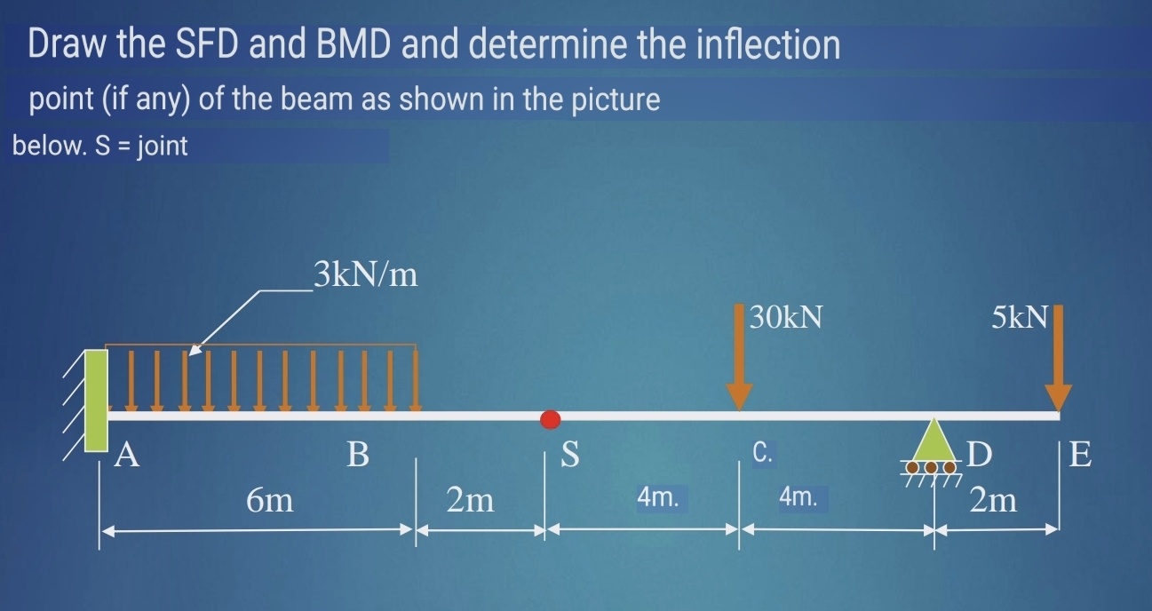 [SOLVED] Draw the SFD and BMD and determine the inflection point ( | SolutionInn