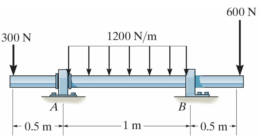 [SOLVED] Draw the shear and moment diagrams for the beam and develop ...