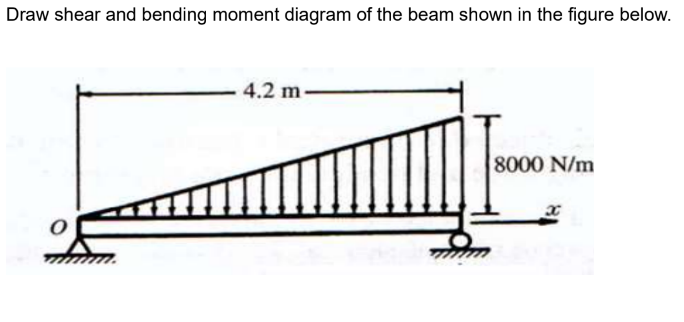 [SOLVED] Draw shear and bending moment diagram of the beam shown in | SolutionInn