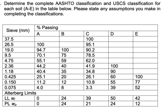 [SOLVED] Determine the complete AASHTO classification and USCS classification for each soil ...