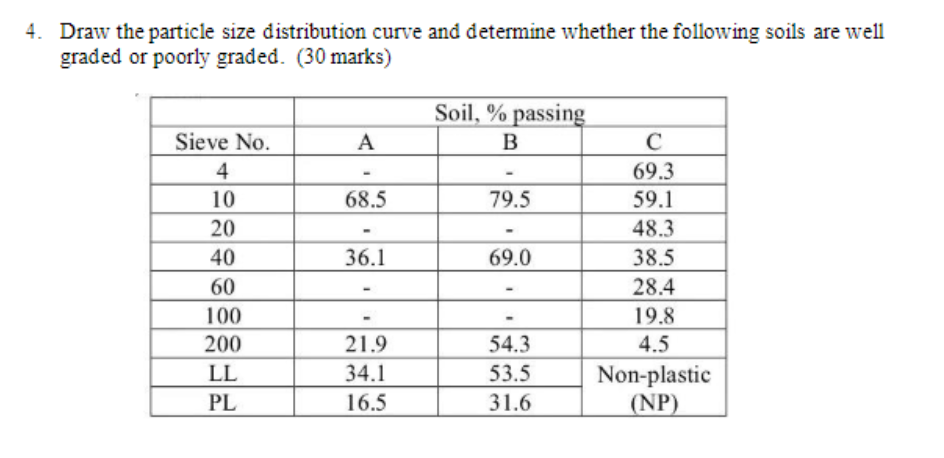 Solved 4 Draw The Particle Size Distribution Curve And Determine