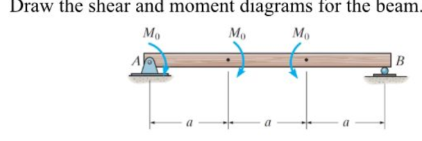 [SOLVED] Draw the shear and moment diagrams for the beam. explain | SolutionInn