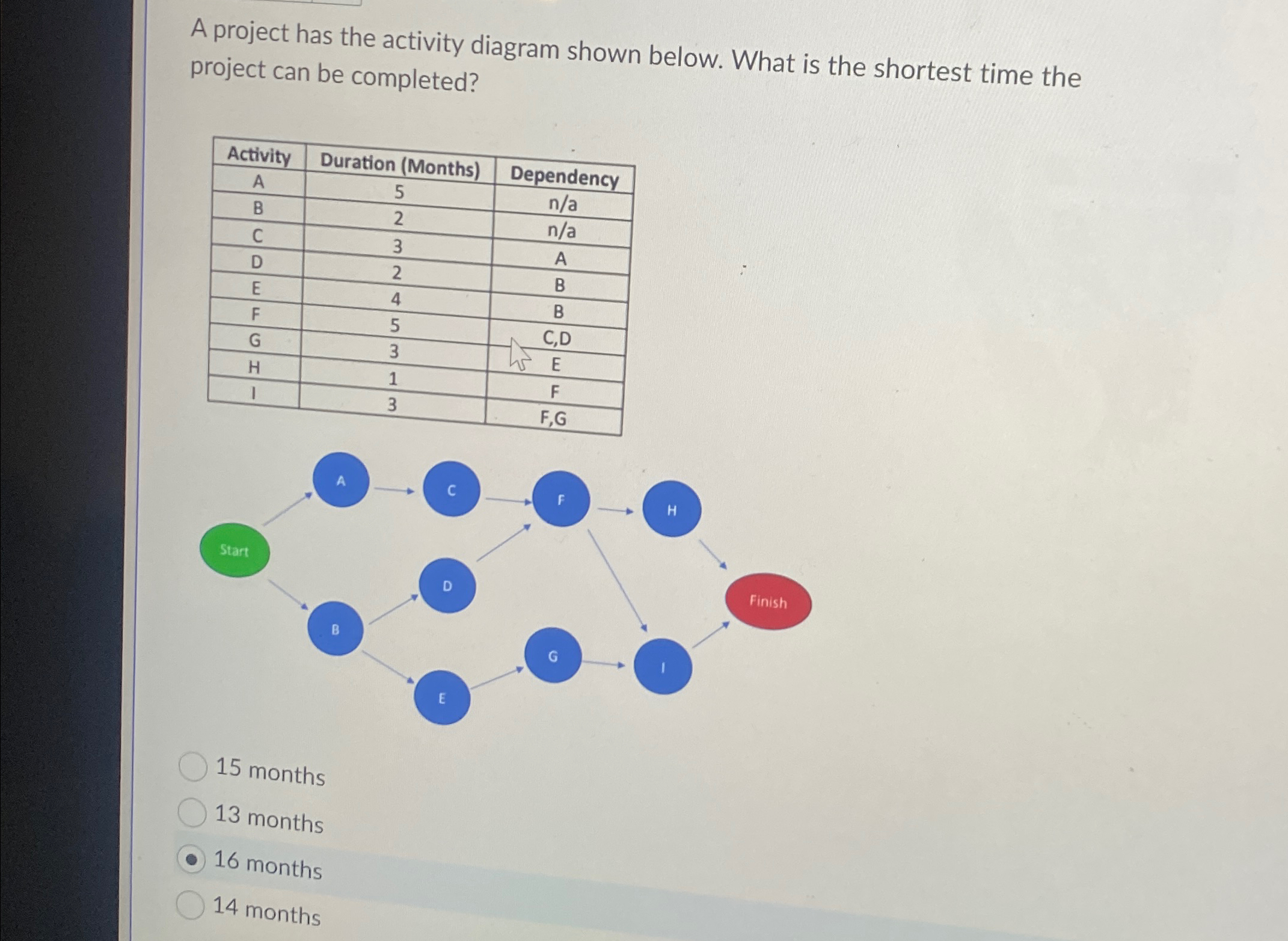 [SOLVED] A project has the activity diagram shown below. What is the ...