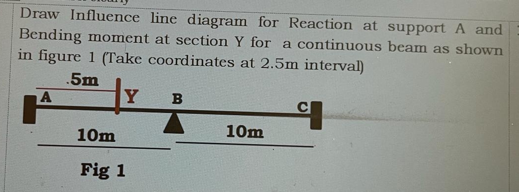 [Solved] Draw Influence line diagram for Reaction at support A and ...
