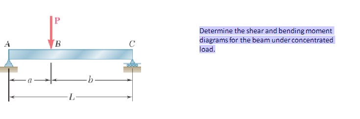 [SOLVED] Determine the shear and bending moment diagrams for the beam under | SolutionInn