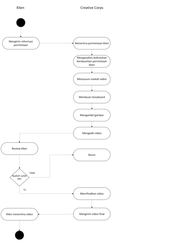 [SOLVED] Di bawah ini disediakan contoh activity diagram dari siklus ...
