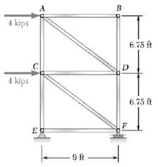 [SOLVED] Using the method of joints, determine the force in each member | SolutionInn