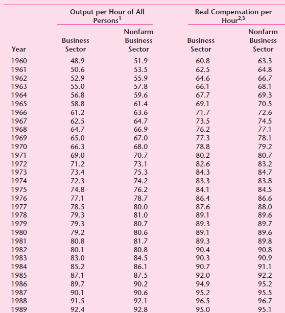 [SOLVED] Table 3.6 gives data on indexes of output per hour (X ...
