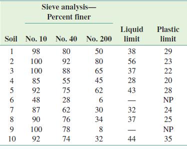[SOLVED] The sieve analysis of ten soils and the liquid and plastic | SolutionInn