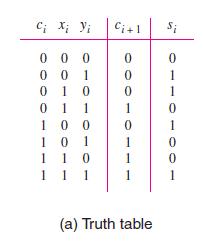 [SOLVED] Show that the circuit in Figure 3.4 implements the full-adder ...